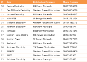 What Is An MPAN Number And Why Is It Important?