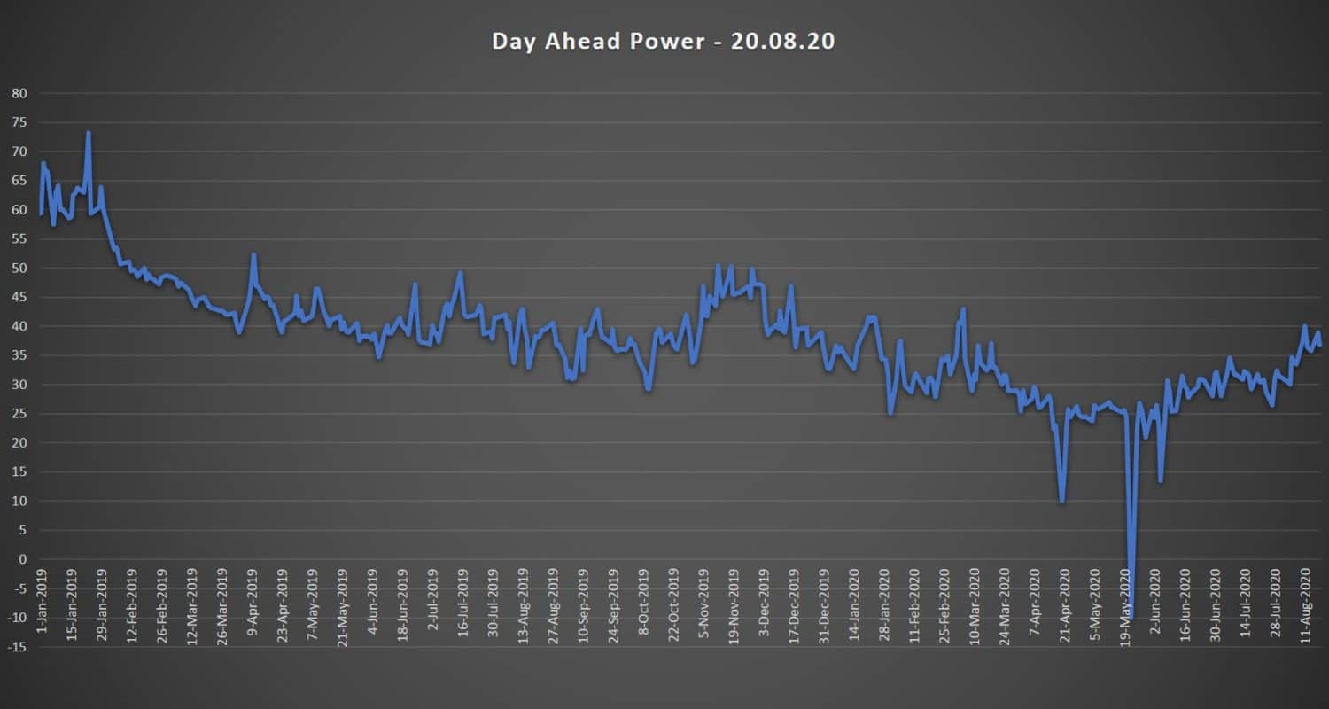 Wholesale Electricity Prices - Energy Price Charts and Graphs
