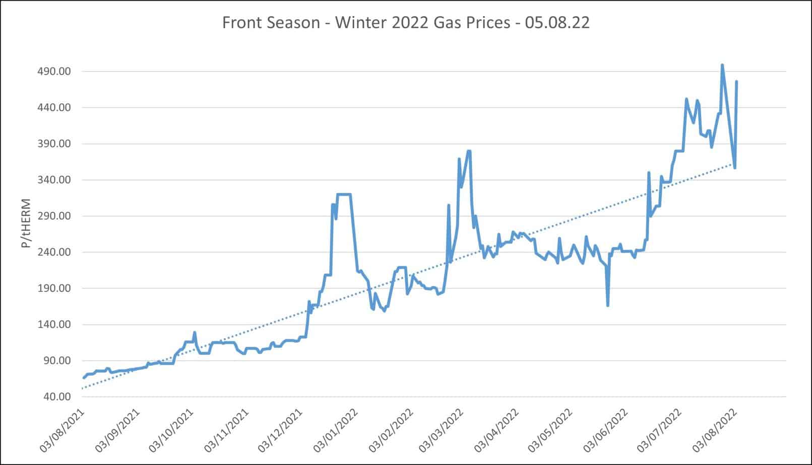 Wholesale Gas Prices - Gas Price Charts & Graphs