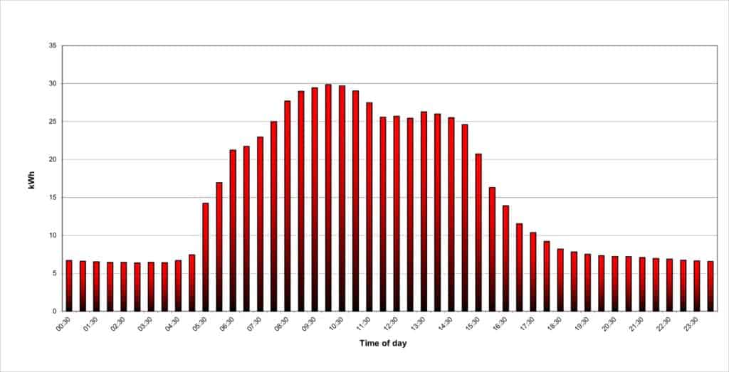 Half Hourly Consumption Reports