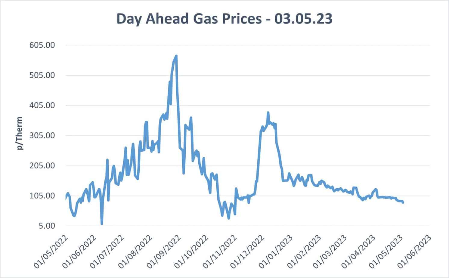 day ahead gas prices 03.05.23
