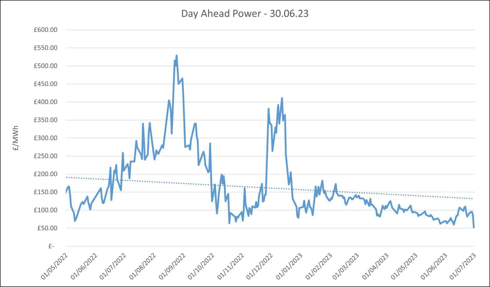 Day Ahead Electricity Price Chart 30.06.23