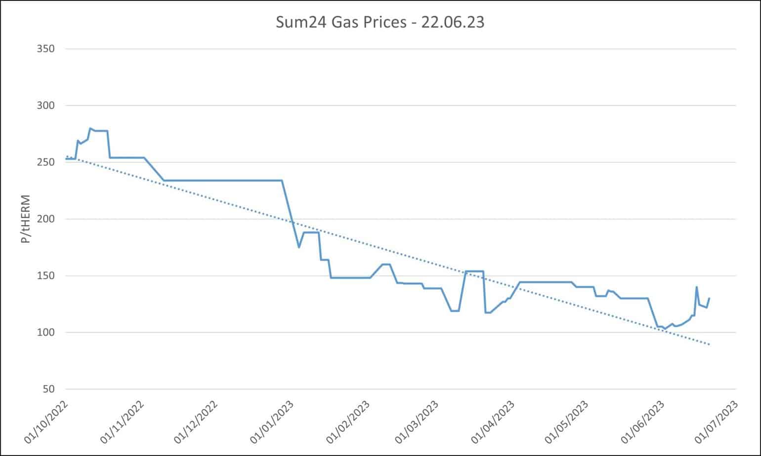 Sum24 UK Gas Price Charts - 22.06.23