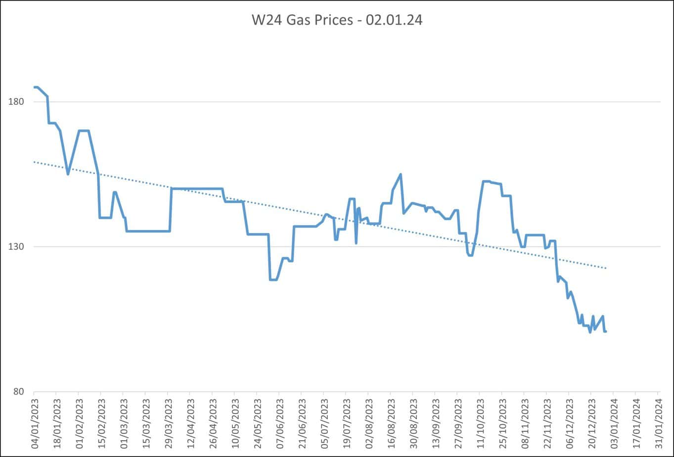 Gas Wholesale Price Chart W24 02.01.24 - Business Energy Consultants ...
