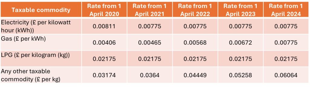 Understanding Climate Change Levy Rates And Their Impact