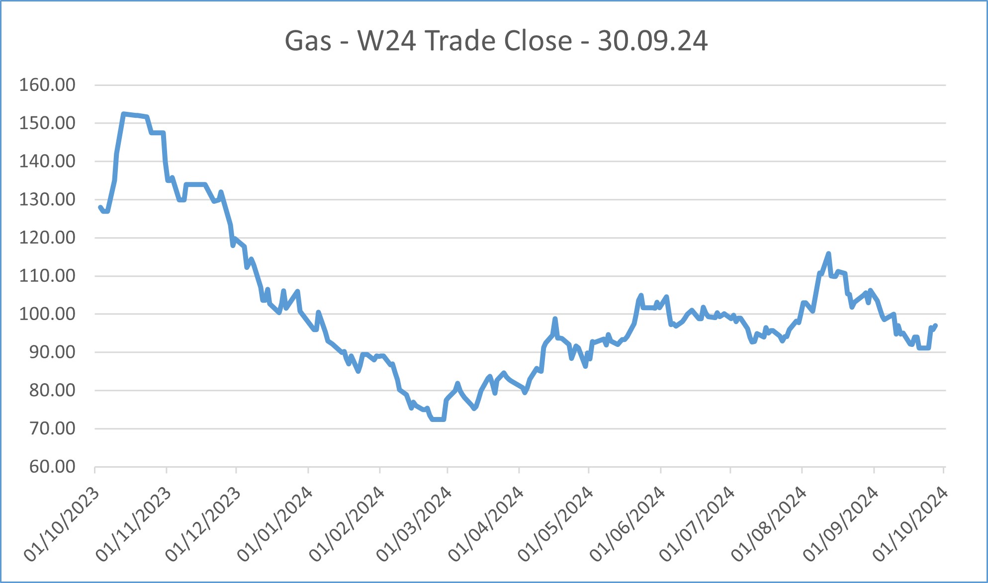 3 Charts With Wholesale Gas Prices