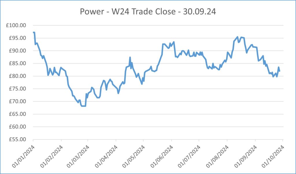 3 Charts - Wholesale Electricity Prices