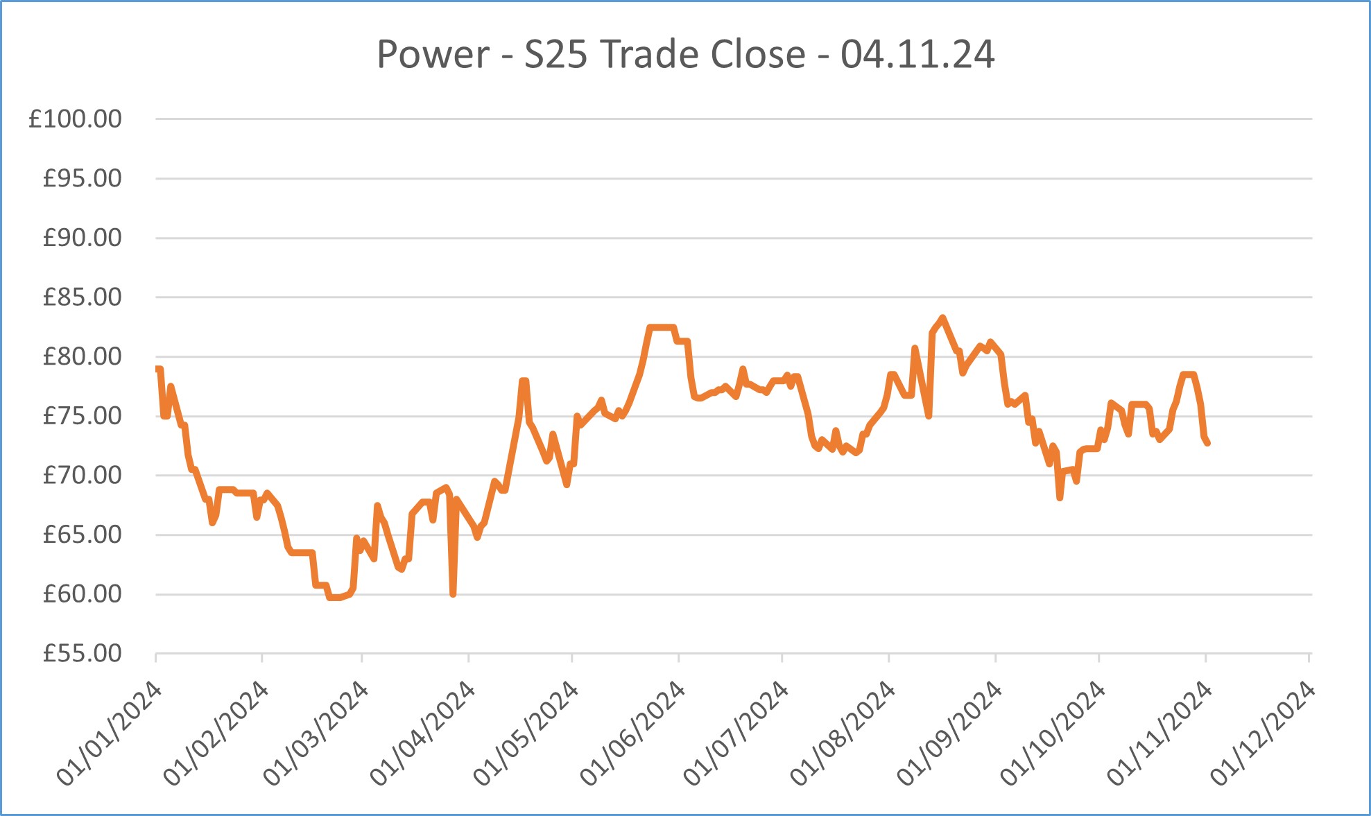 3 Amazing Wholesale Electricity Prices Charts And Graphs