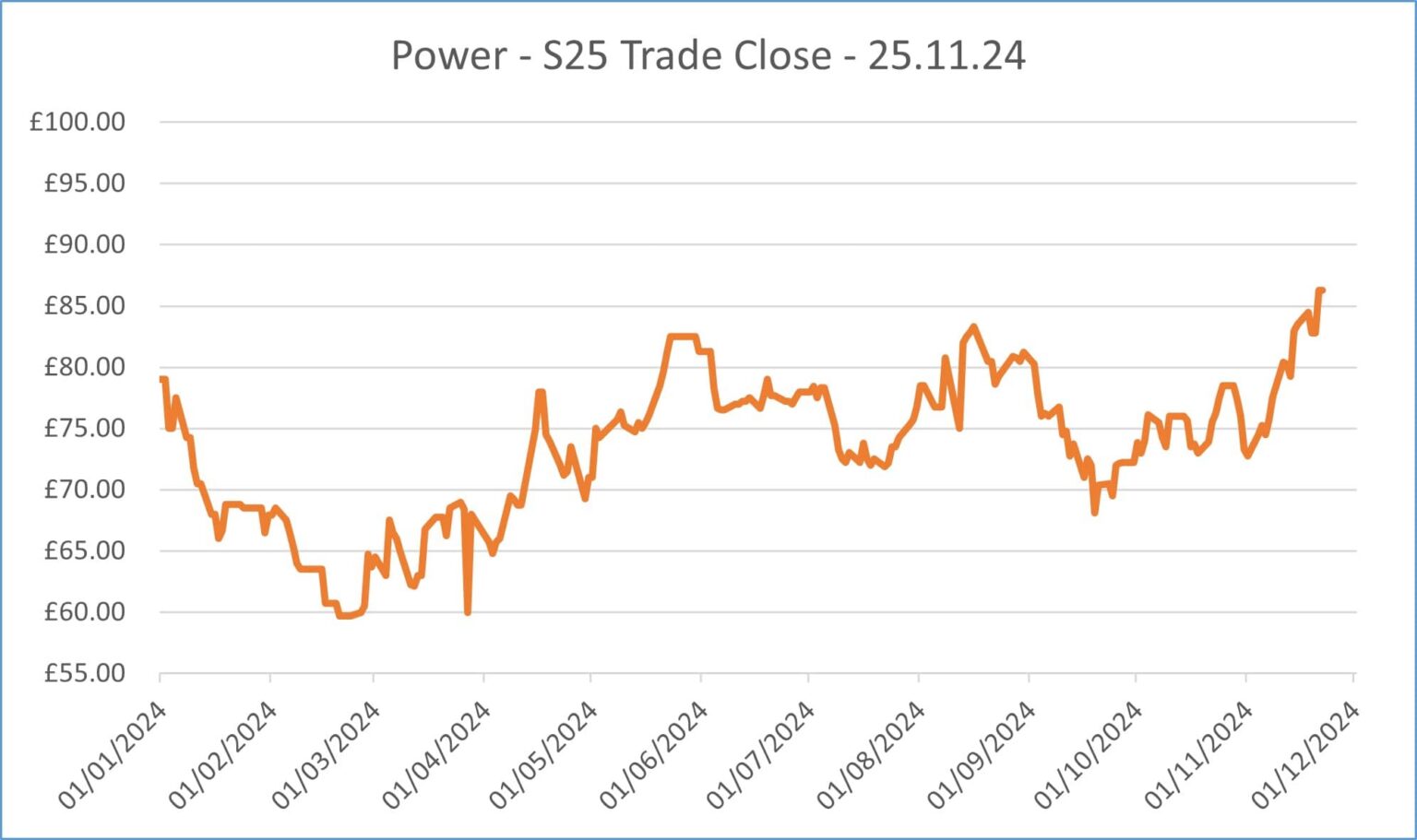 3 Amazing Wholesale Electricity Prices Charts And Graphs