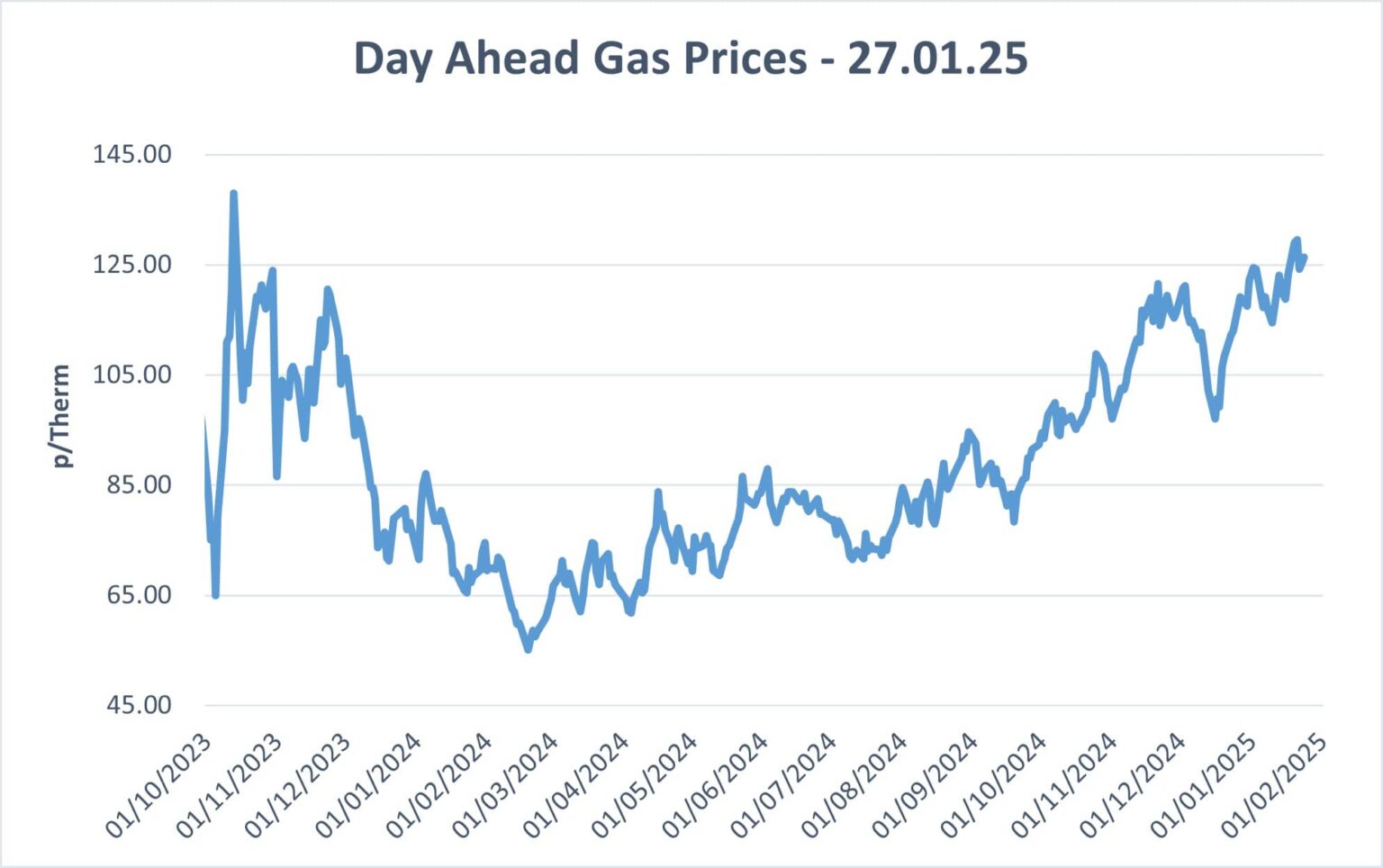 3 Incredible Wholesale Gas Prices Charts