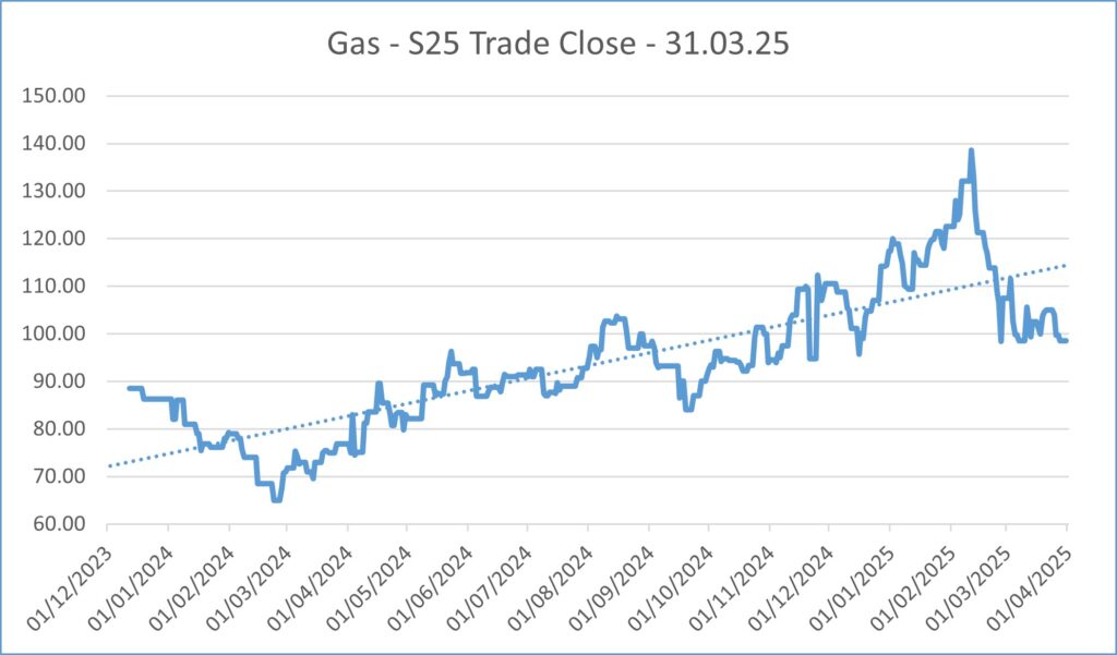 3 Incredible Wholesale Gas Prices Charts